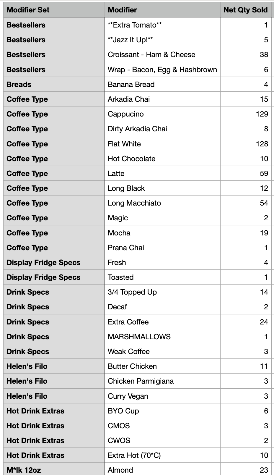 Export item modifiers - reports - The Square Community